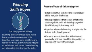 Building Support for Afterschool STEM: Evidence-Based Framing Tools | PPTX