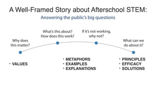 Building Support for Afterschool STEM: Evidence-Based Framing Tools | PPTX