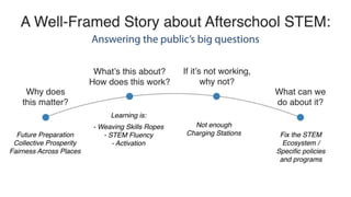 Building Support for Afterschool STEM: Evidence-Based Framing Tools | PPTX