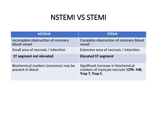 ST segment Elevation Myocardial Infarction.pptx | Heart and ...