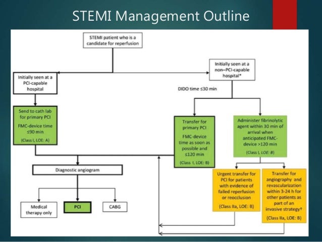 Stemi by dr.mehelina