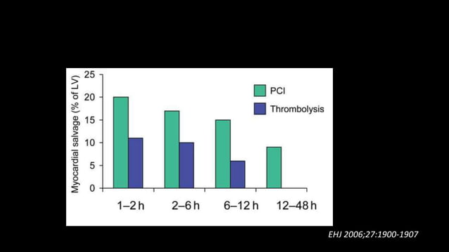 STEMI Late Presentation - Management and practical approach | PPTX ...