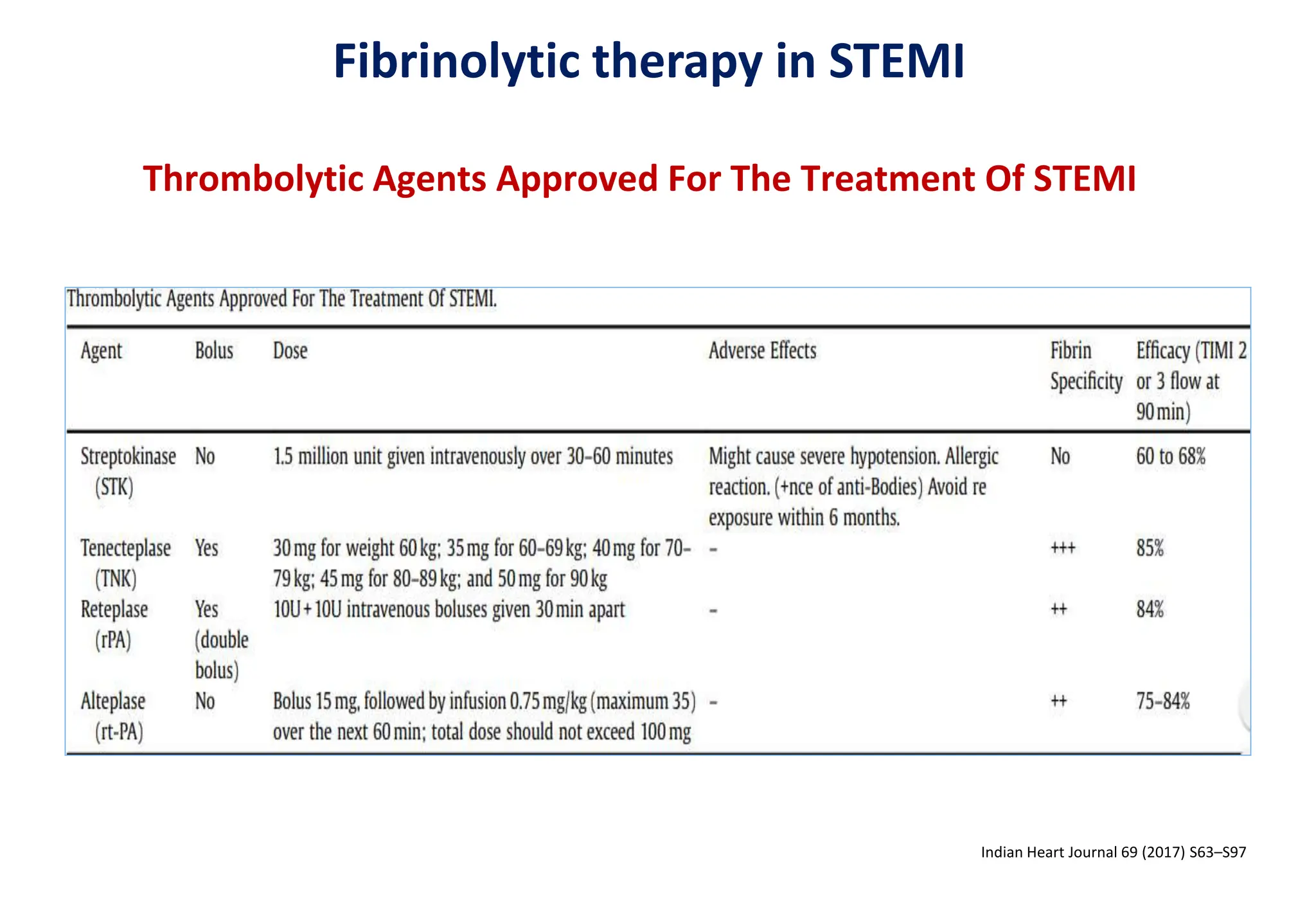 STEMI_management_Indian_Perspective-1(12)ppt.final.pptx