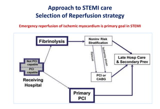 STEMI_management_Indian_Perspective-1(12)ppt.final.pptx
