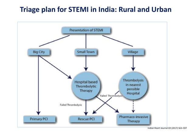 STEMI_management_Indian_Perspective-1(12)ppt.final.pptx