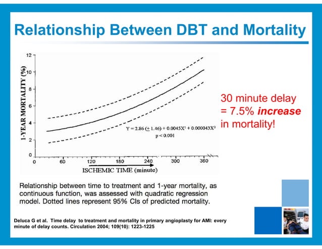 STEMI Training | PPT