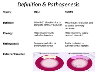 STEMI vs NSTEMI seminar.pptx easy simple crisp understanding | PPTX