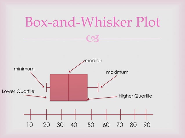 Stem & leaf plots + histograms | PPTX