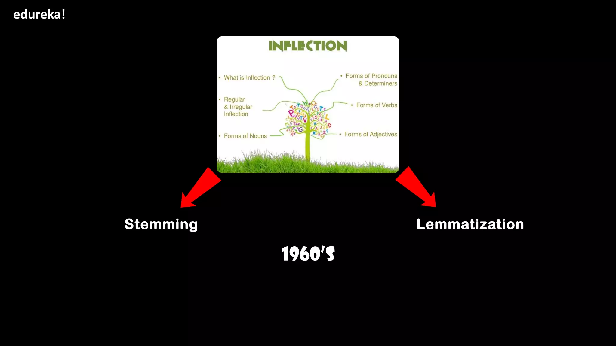 Stemming And Lemmatization Tutorial Natural Language Processing Nlp With Python Edureka Ppt