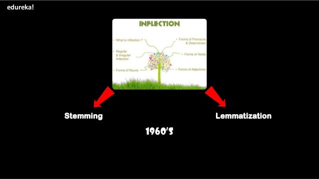 Stemming And Lemmatization Tutorial | Natural Language Processing (NL… Stemming And Lemmatization Tutorial | Natural Language Processing (NL…