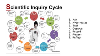 Stem models of inquiry | PPTX
