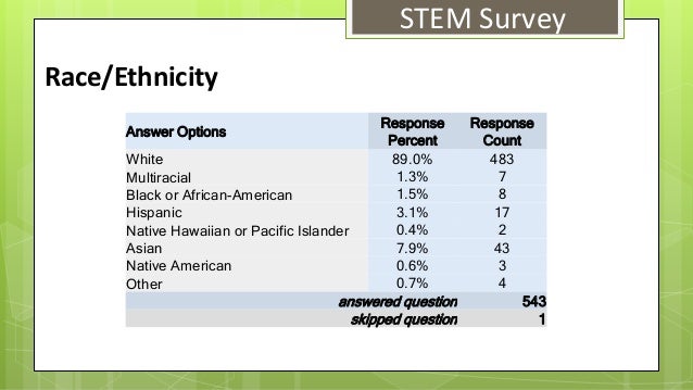 STEM Students Abroad: Understanding their Motivations and Experiences
