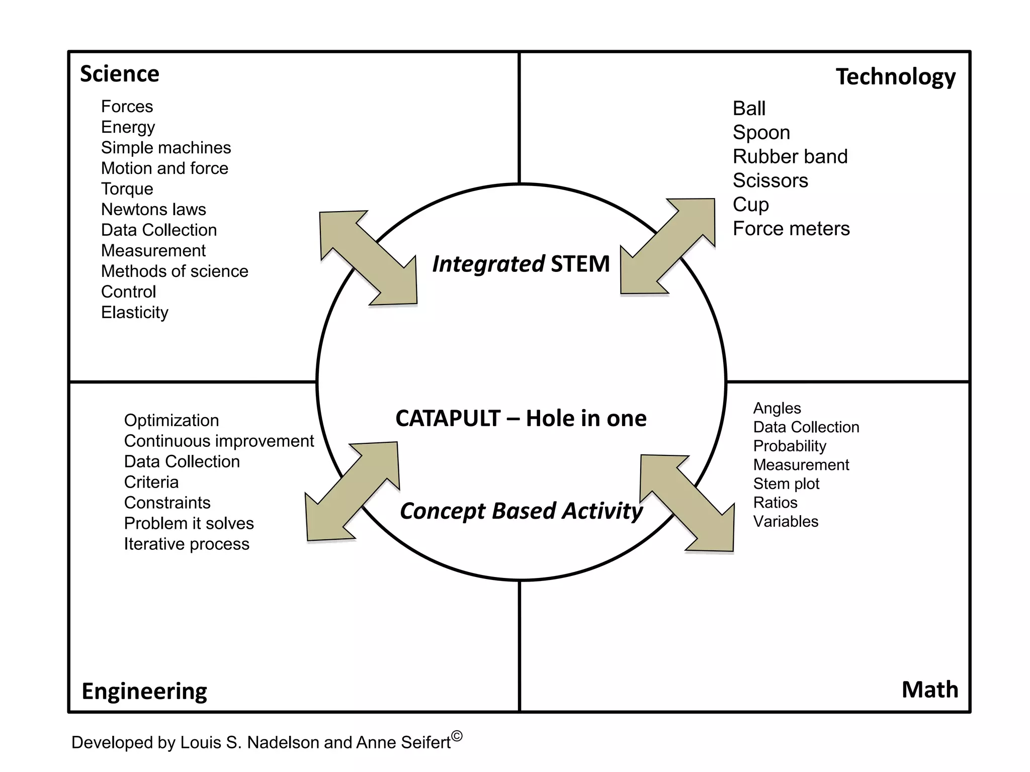 Stem u integrated stem | PPTX