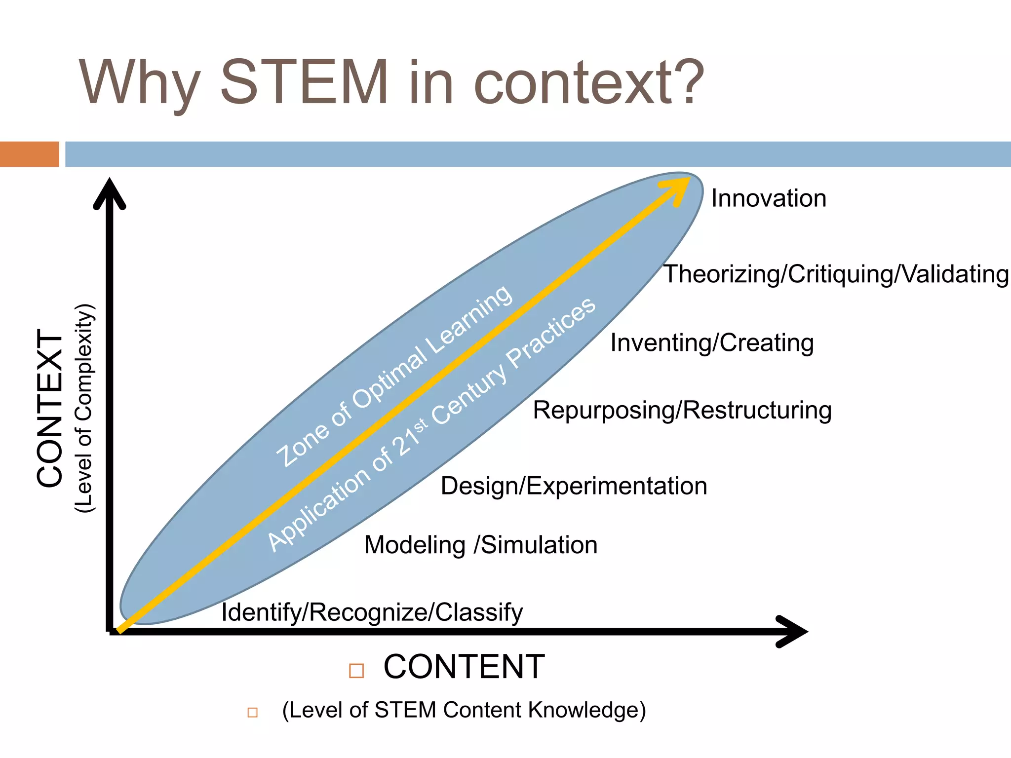 Stem u integrated stem | PPTX