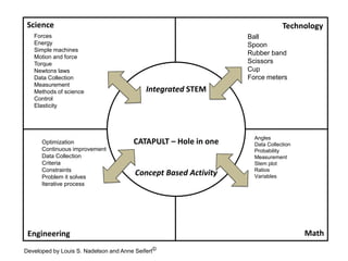 Stem u integrated stem | PPT