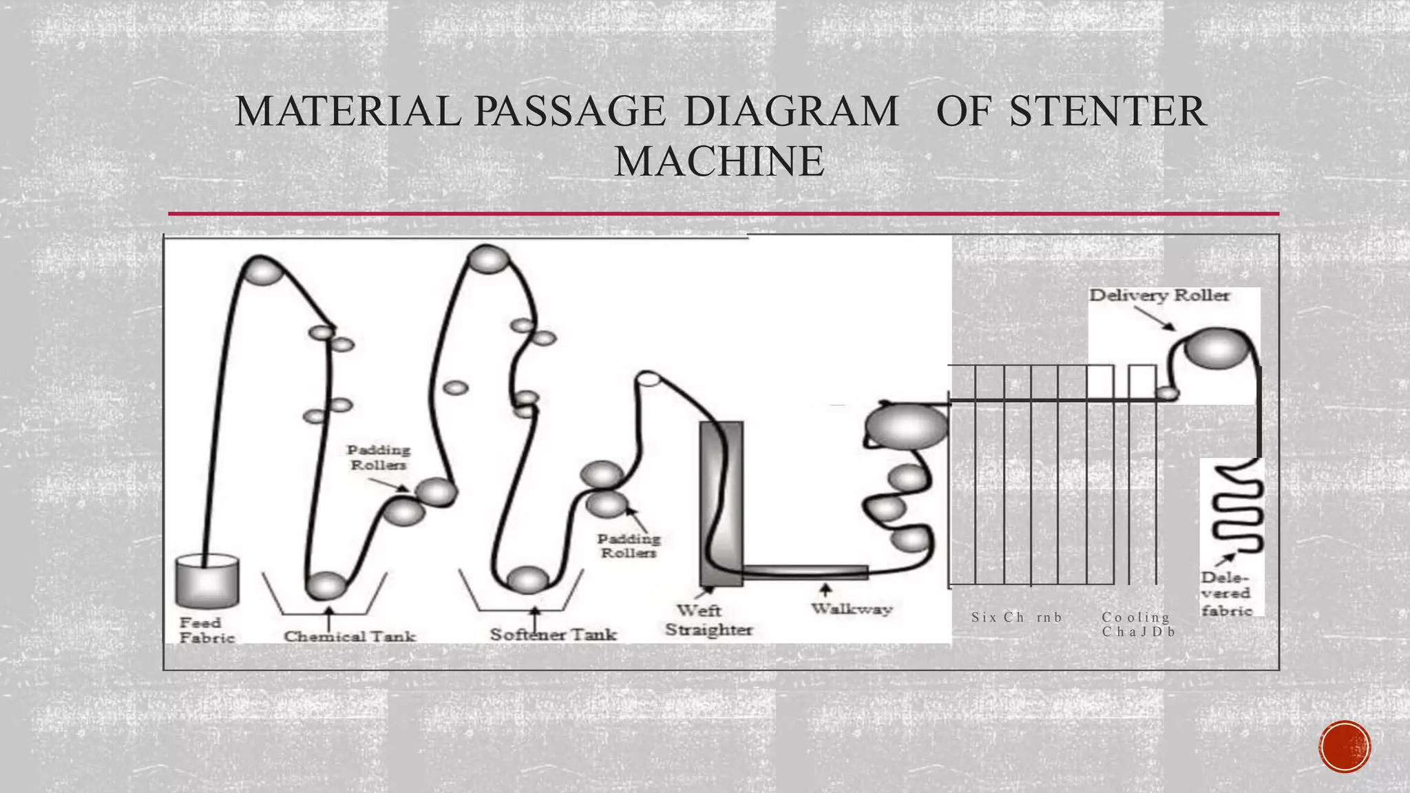 Stenter machine process | PPTX