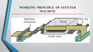 Stenter machine process | PPTX