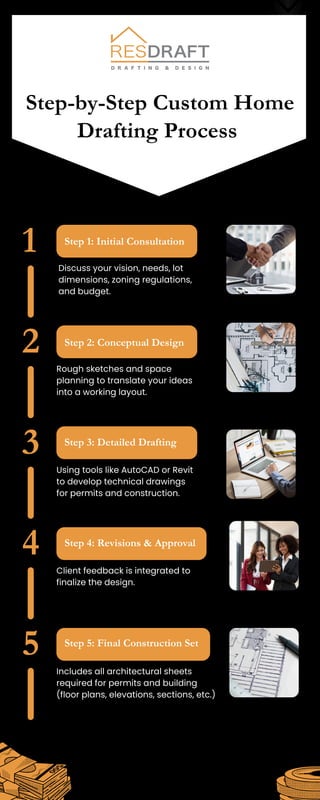 Step-by-Step Custom Home Drafting Process | PDF