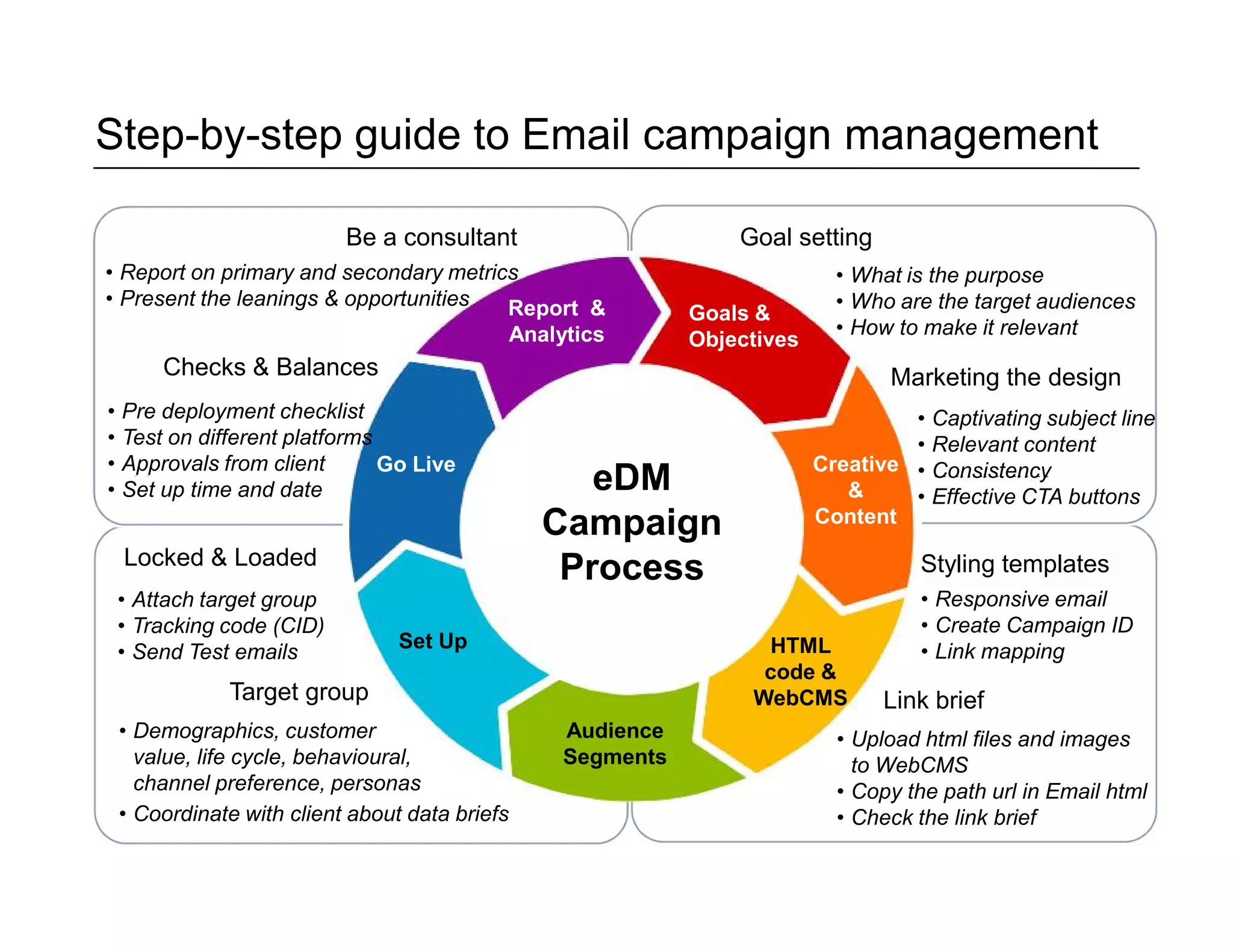 Step by-step guide to email campaign management | PDF
