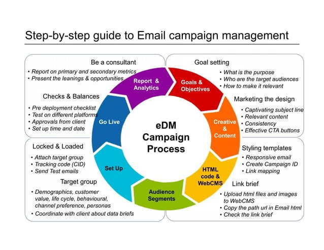 Step by-step guide to email campaign management | PPT