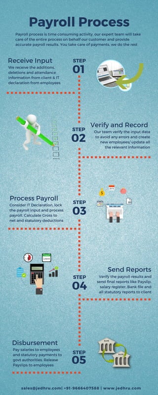 Step by-step payroll process | PDF