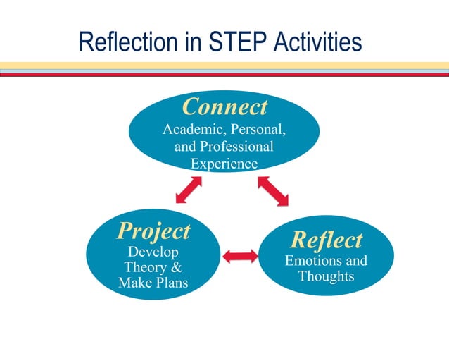 Developing Reflective Exercises for your STEP Forward Activity | PPTX