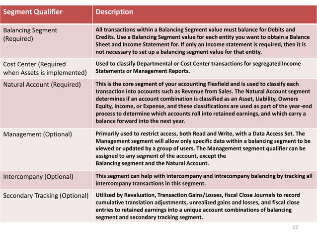 Oracle Financials R12 - GL STEP 1 - Chart Of Accounts | PDF | Business ...