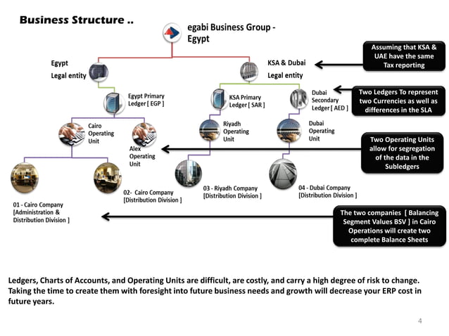 Oracle Financials R12 - GL STEP 1 - Chart Of Accounts | PDF | Business ...