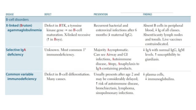 Step 1 Review of Immunodeficiencies