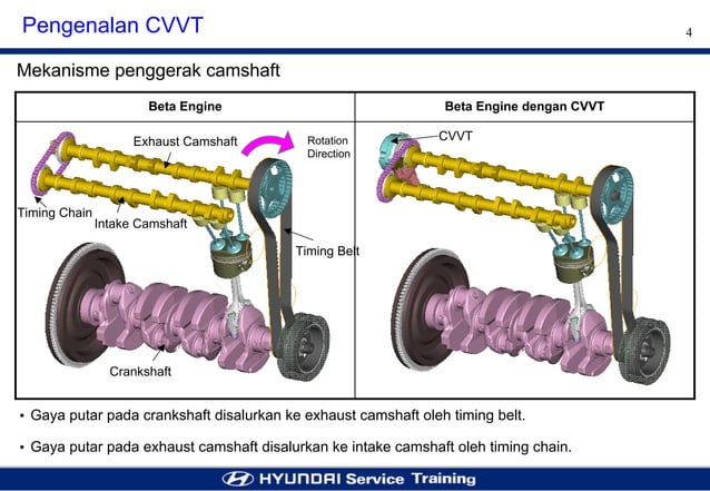 Step 2 Engine cvvt system (vvt i) | PDF