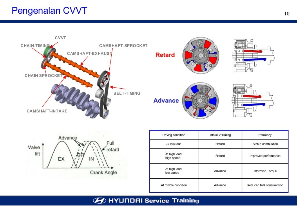 Step 2 Engine cvvt system (vvt i)