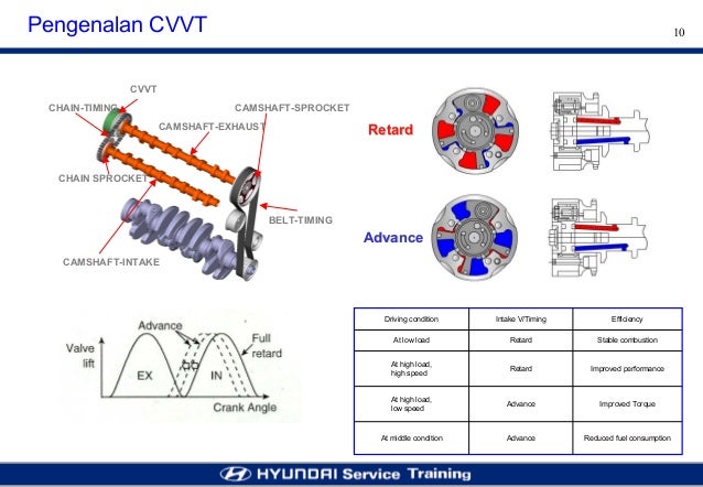 Step 2 Engine cvvt system (vvt i)