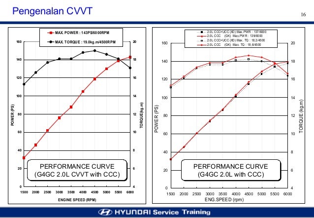 Step 2 Engine cvvt system (vvt i)