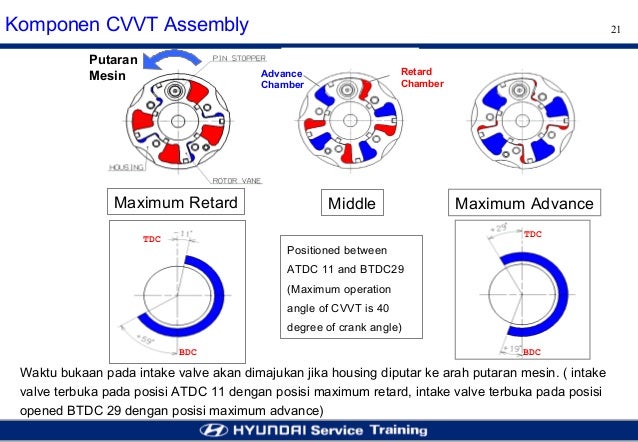 Step 2 Engine cvvt system (vvt i)