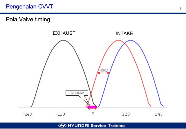 Step 2 Engine cvvt system (vvt i)