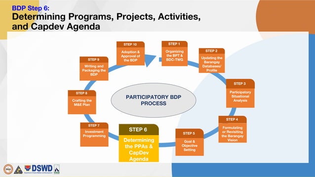 Step_6_Determining_the_PPAs___CapDev_Agenda.pptx | Business | Business ...