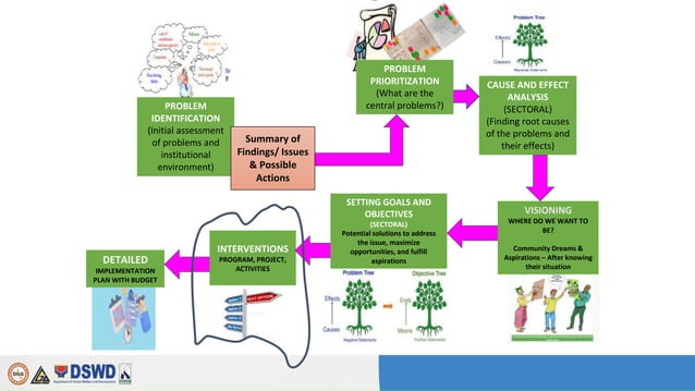 Step_6_Determining_the_PPAs___CapDev_Agenda.pptx | Business | Business ...