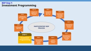Step 7_Investment Programming Invest.pptx