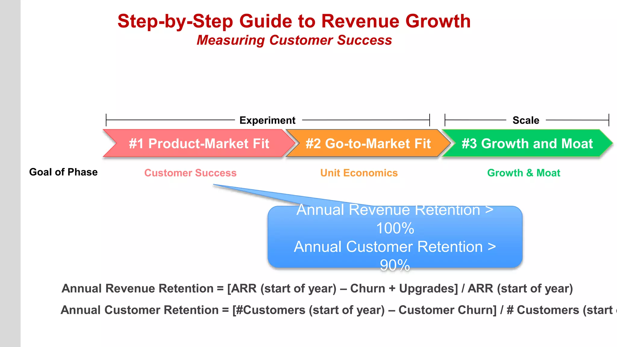 Step by Step Guide to Revenue Growth | PPT