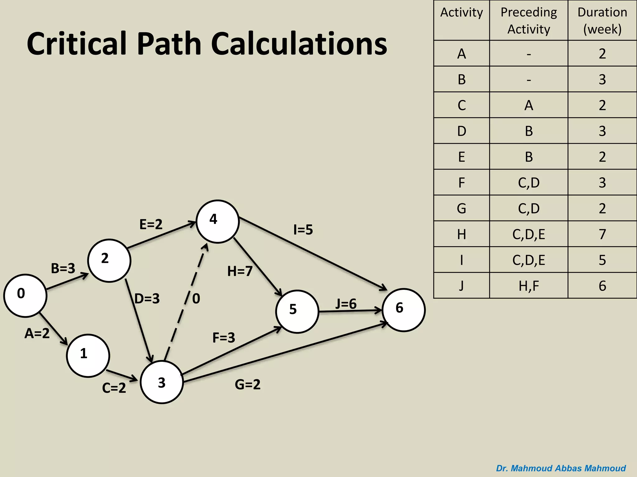 Step by step network construction and (cpm) calculations | PPSX