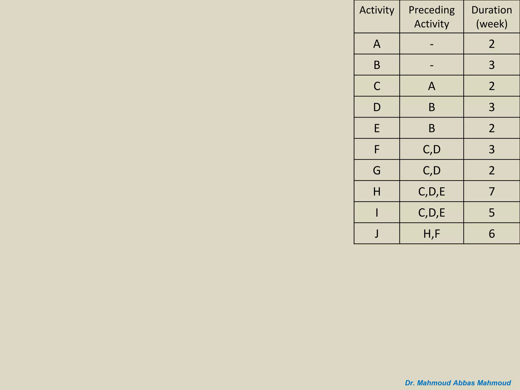 Step by step network construction and (cpm) calculations | PPSX