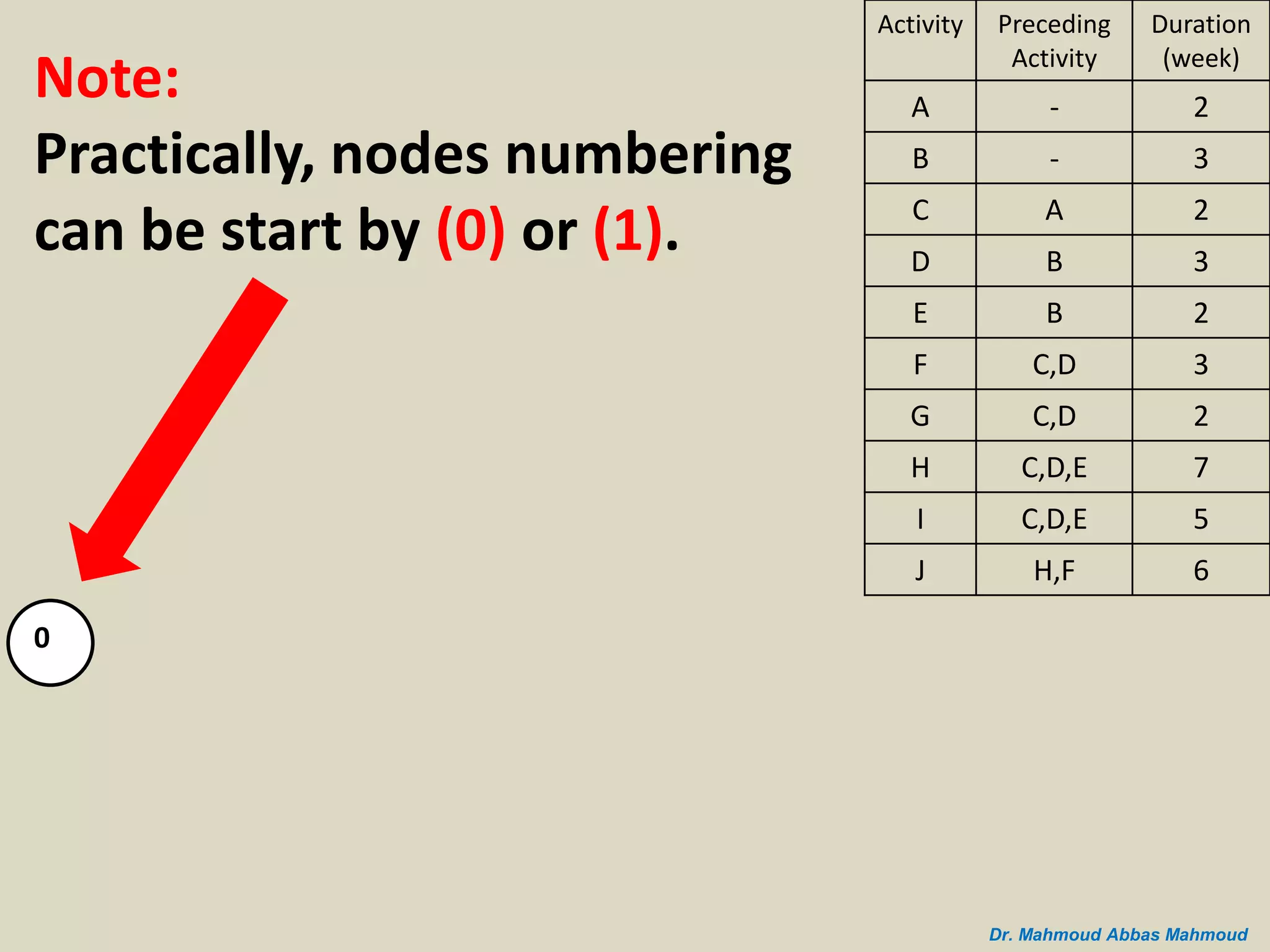 Step by step network construction and (cpm) calculations | PPSX