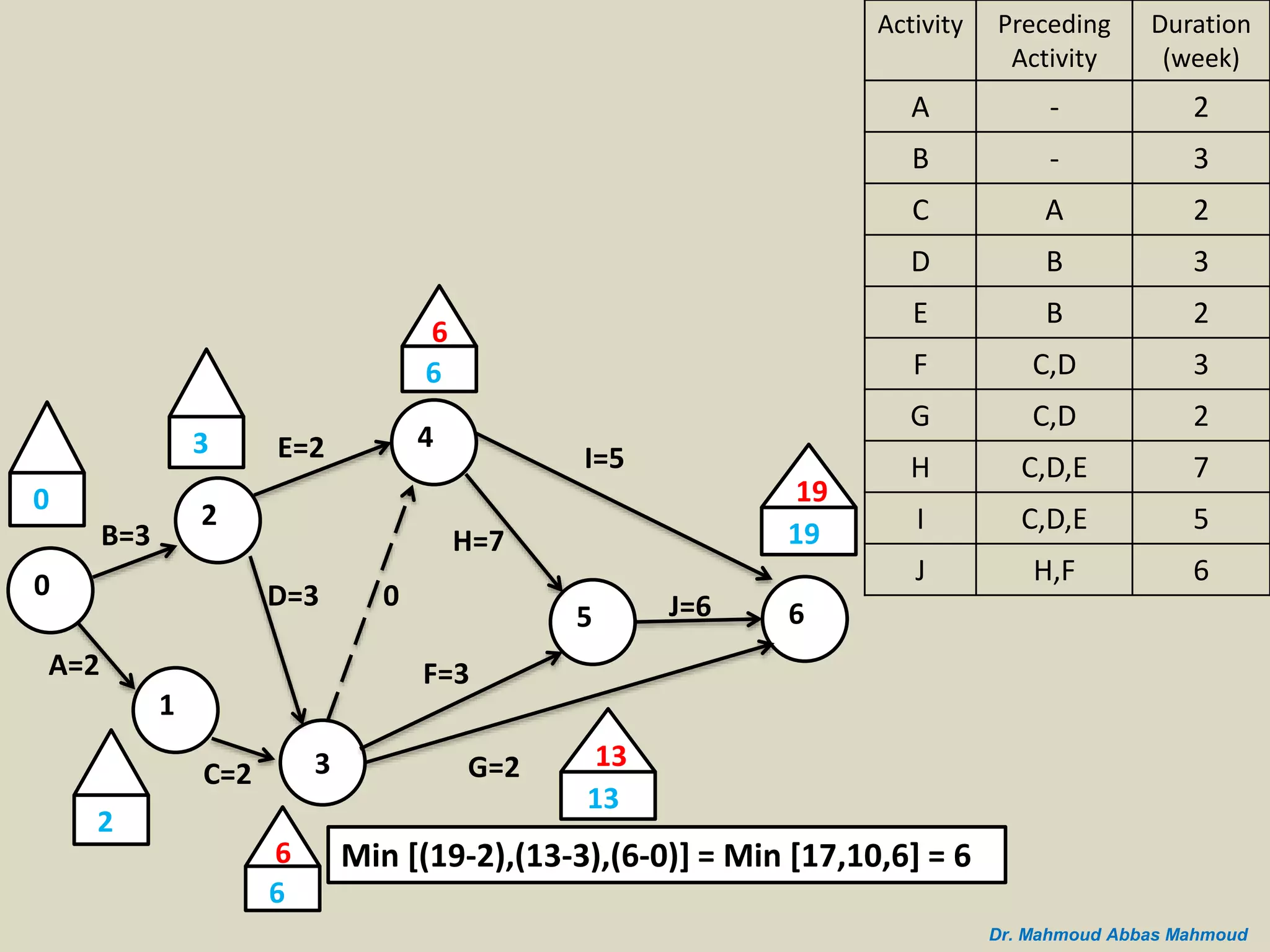 Step by step network construction and (cpm) calculations | PPSX | Business | Business and Finance