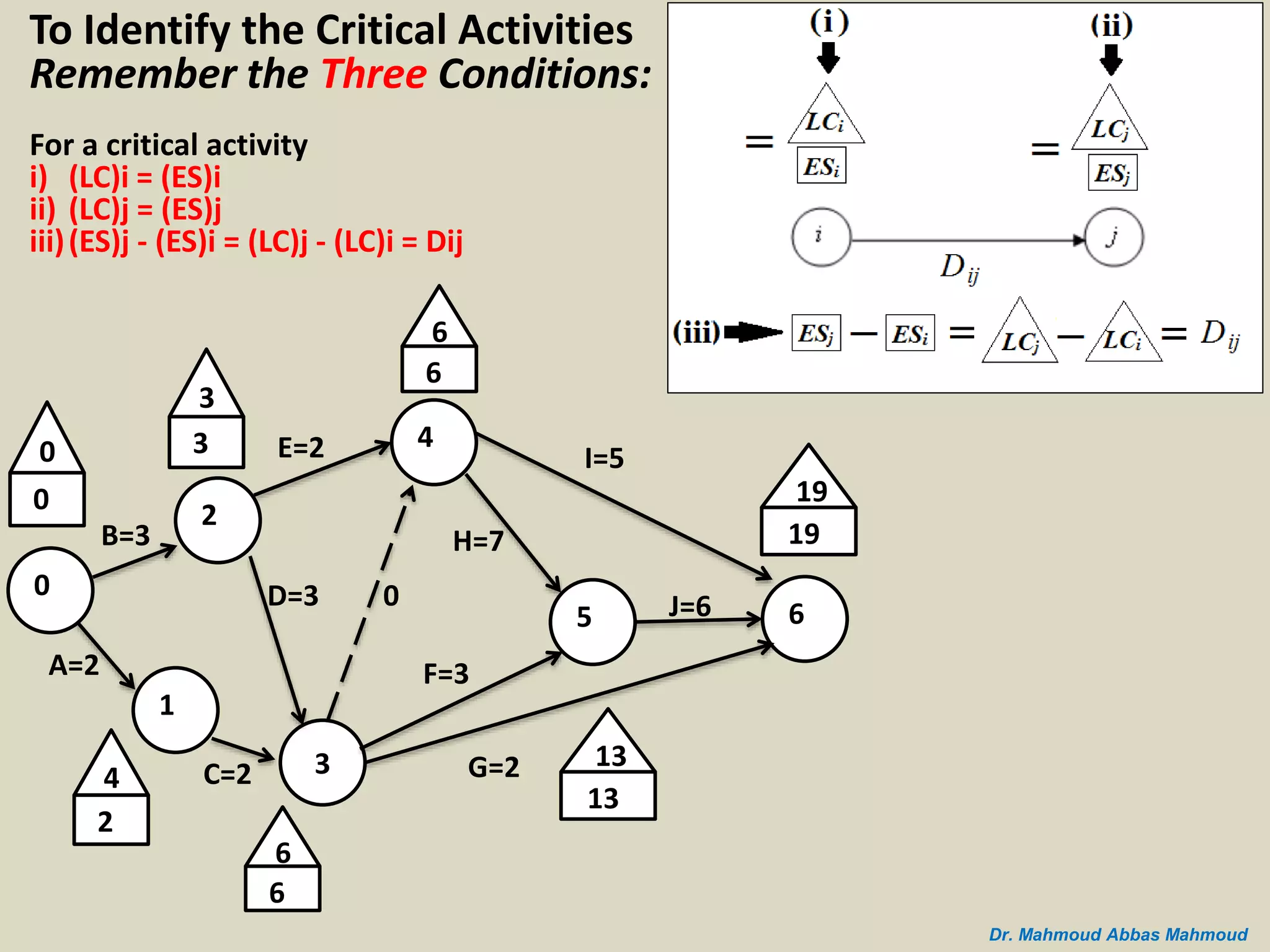 Step By Step Network Construction And Cpm Calculations Ppsx
