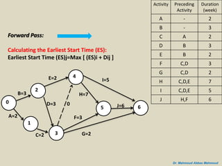 Step by step network construction and (cpm) calculations | PPSX