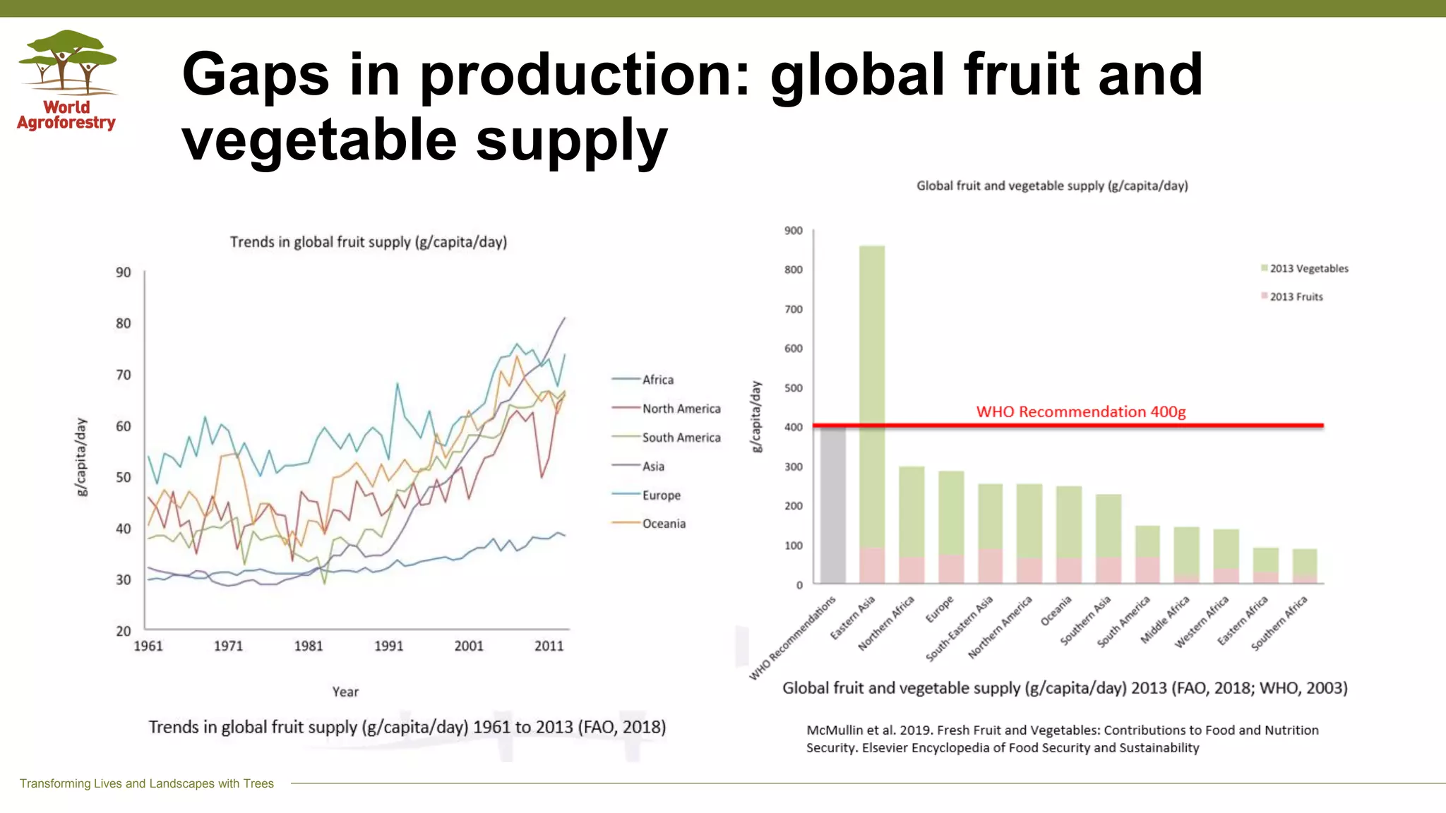 Filling harvest and nutrient 'gaps' through site-specific food tree and ...