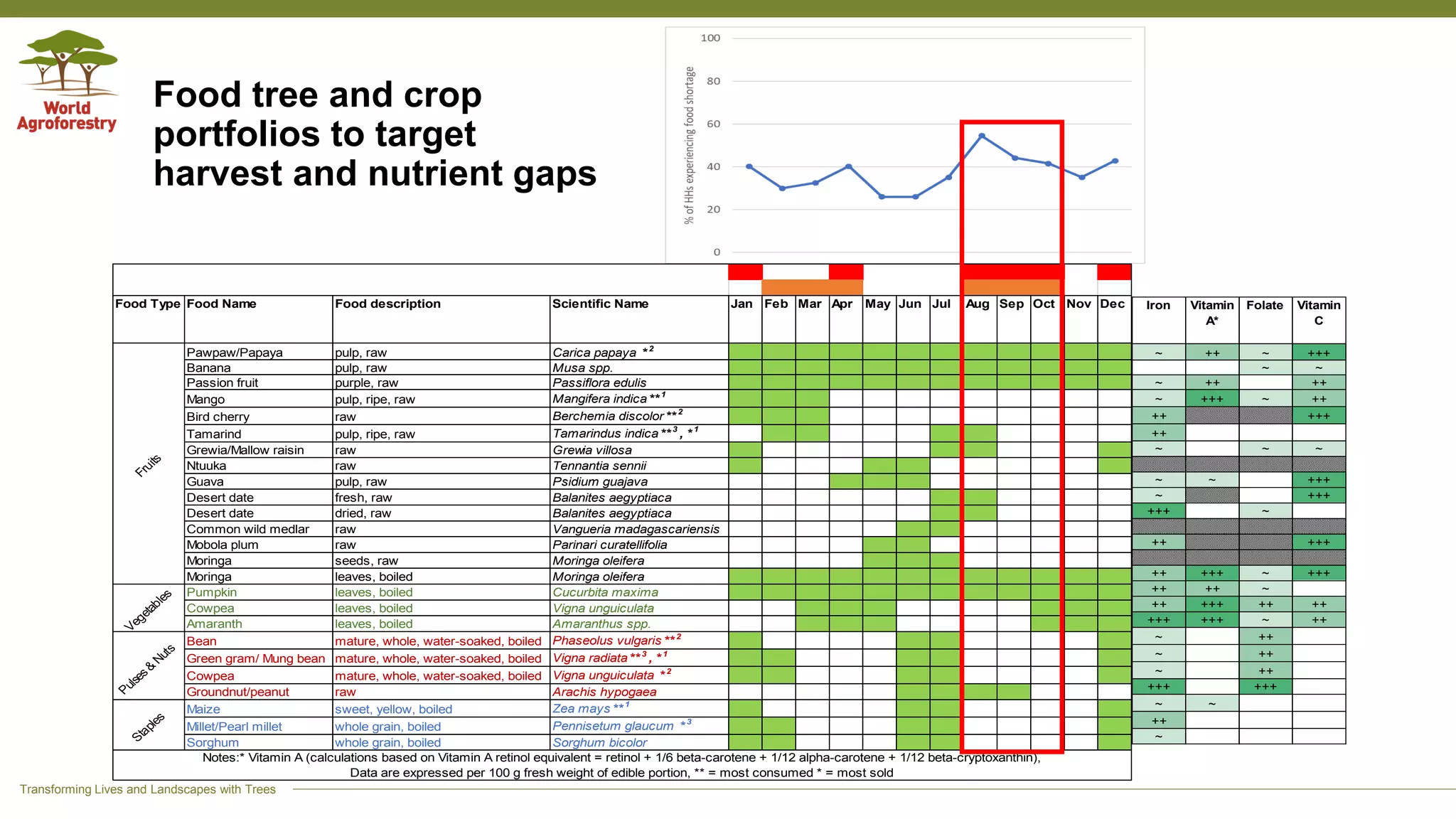 Filling harvest and nutrient 'gaps' through site-specific food tree and ...