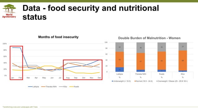 Filling harvest and nutrient 'gaps' through site-specific food tree and ...