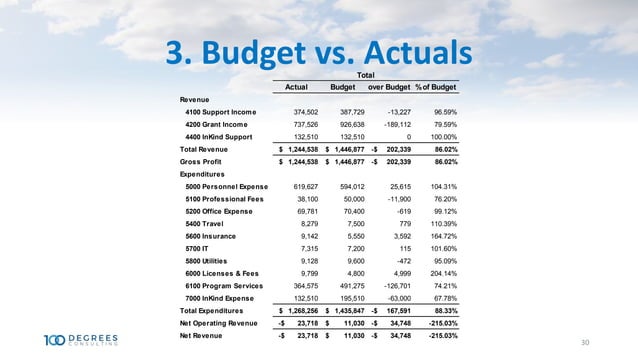 Nonprofit Storytelling With Financials | PPT
