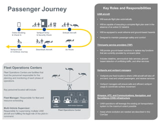 CONCEPT OF OPERATIONS: THE TRANSITION FROM CREWED TO UNCREWED UAM | PDF